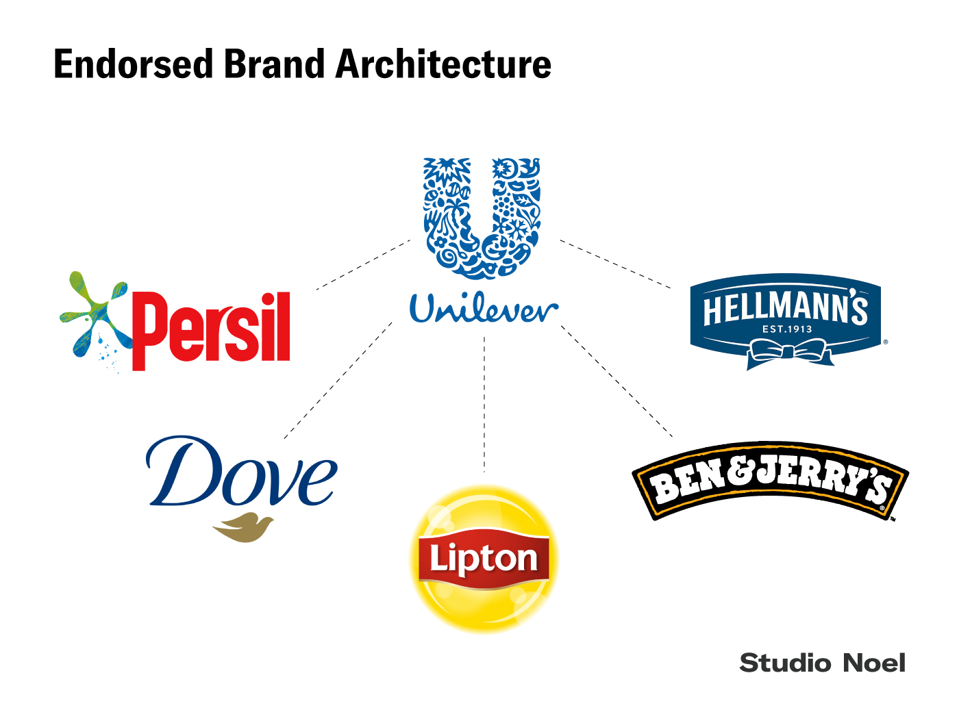 What is Brand Architecture and Why Does it Matter? - Studio Noel
