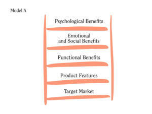 Understanding and implementing brand positioning models - Studio Noel