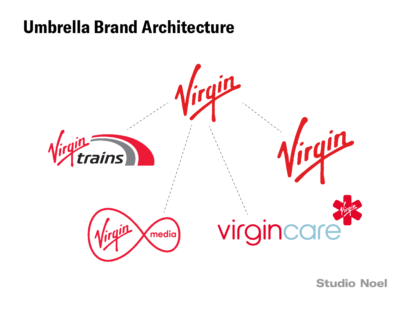 What is Brand Architecture and Why Does it Matter? - Studio Noel