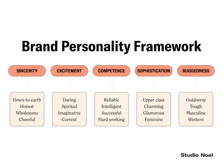 The How And Why Of A Brand Personality Framework - Studio Noel